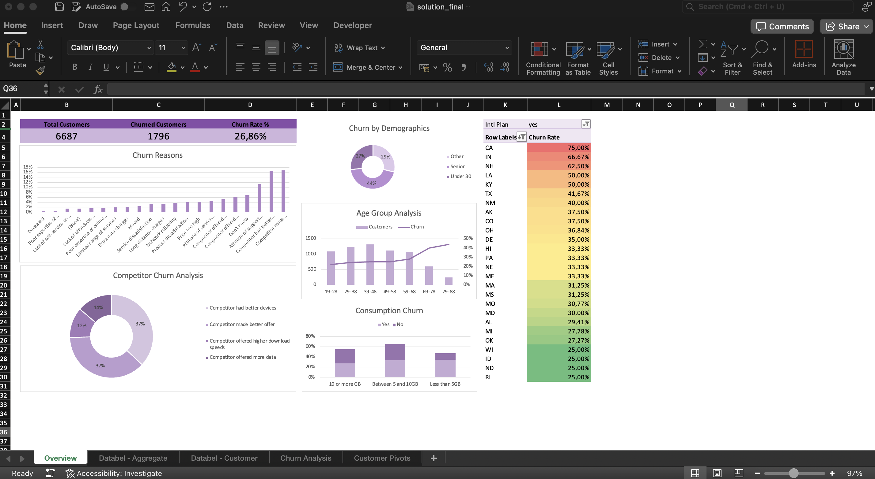 Analyzing Customer Churn - Excel Dashboard
